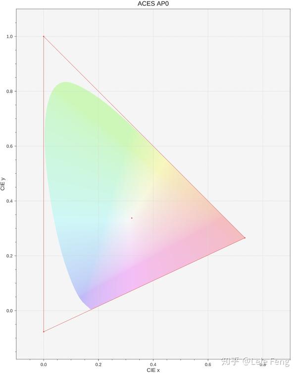 [总结] 漫谈HDR和色彩管理（四）HDR标准和ACES - 知乎
