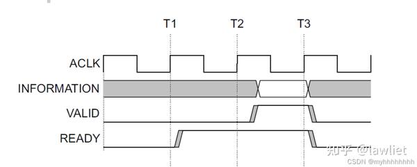 深入理解AMBA总线（十一）AXI协议导论 - 知乎
