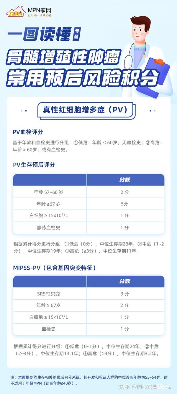 骨髓增殖性肿瘤（MPN）的常用预后风险积分系统之真性红细胞增多症（PV） - 知乎