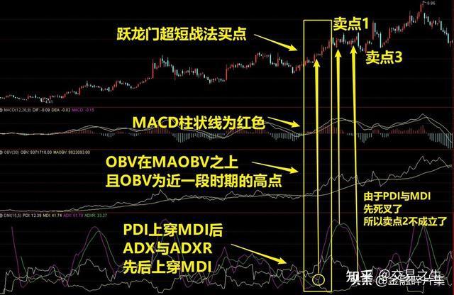 dmi指标使用的六个秘诀，dmi指标用法精髓 - 知乎