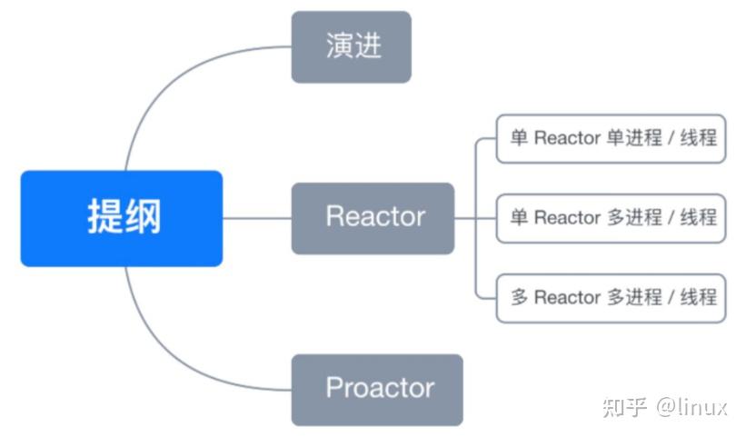 Reactor模型到muduo多线程模型 - 知乎