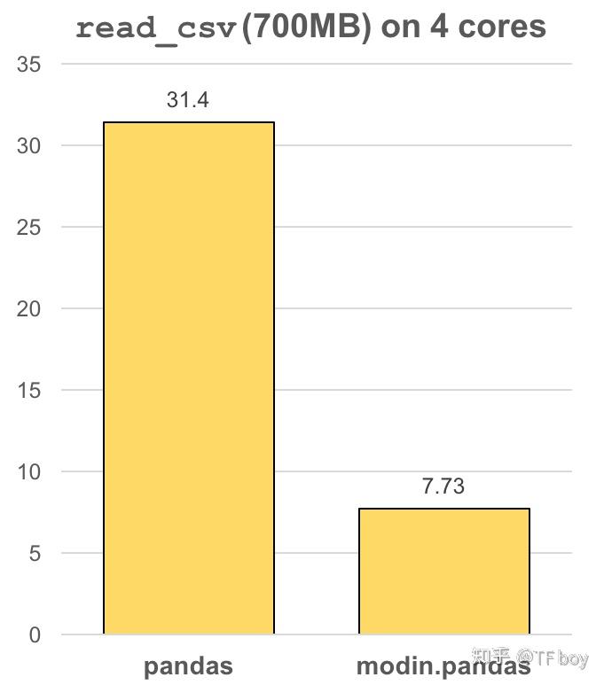Modin-为Pandas加速 - 知乎