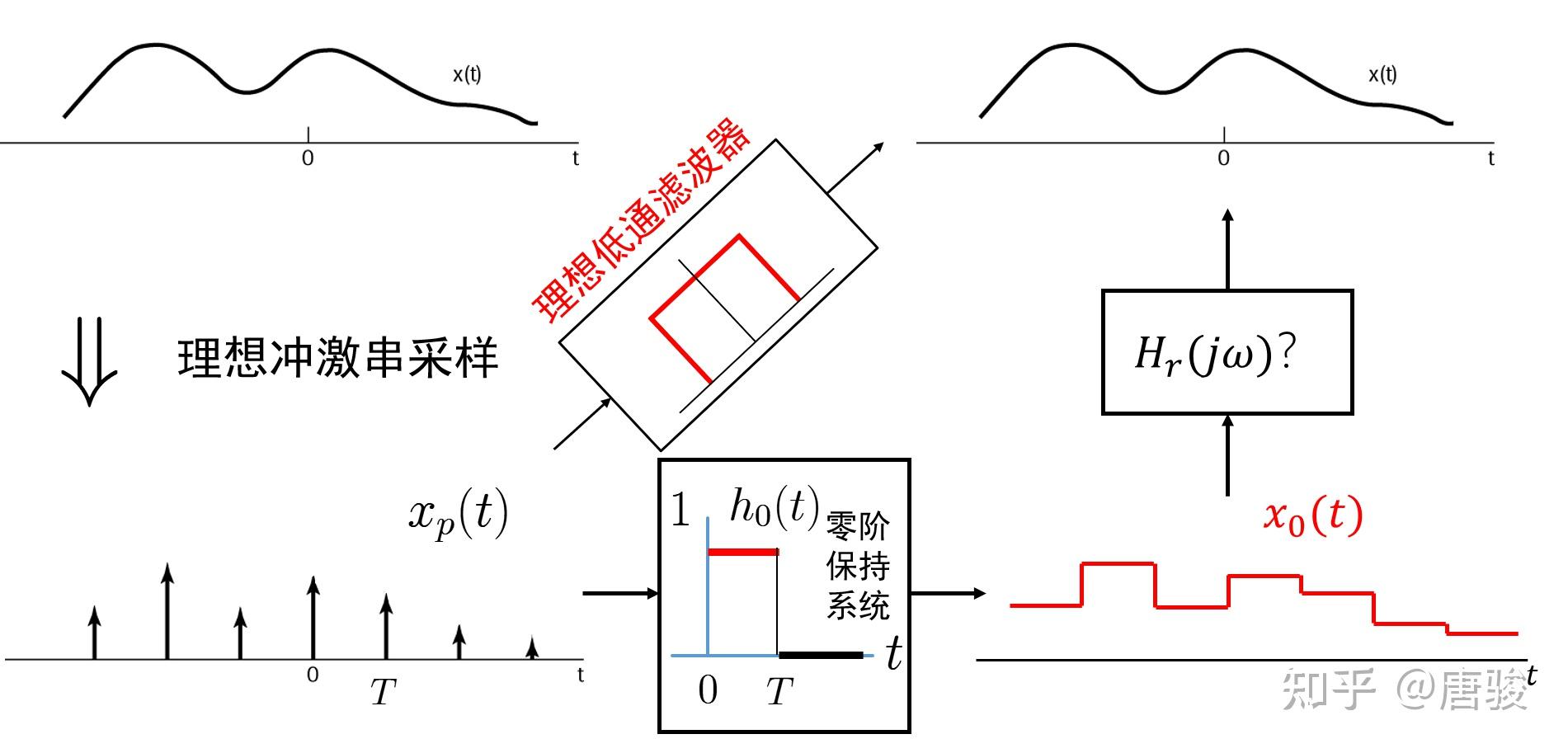 信号与系统漫谈第47讲：零阶保持采样与非理想重构 - 知乎