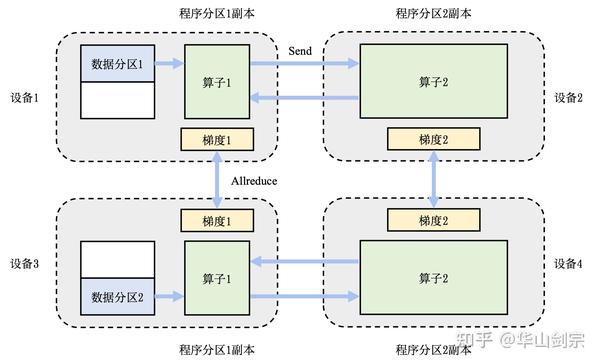 TensorFlow 源码剖析 - Distributed Runtime - 知乎