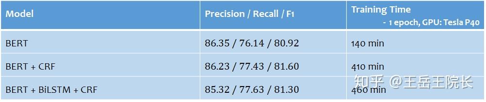流水的NLP铁打的NER：命名实体识别实践与探索 - 知乎