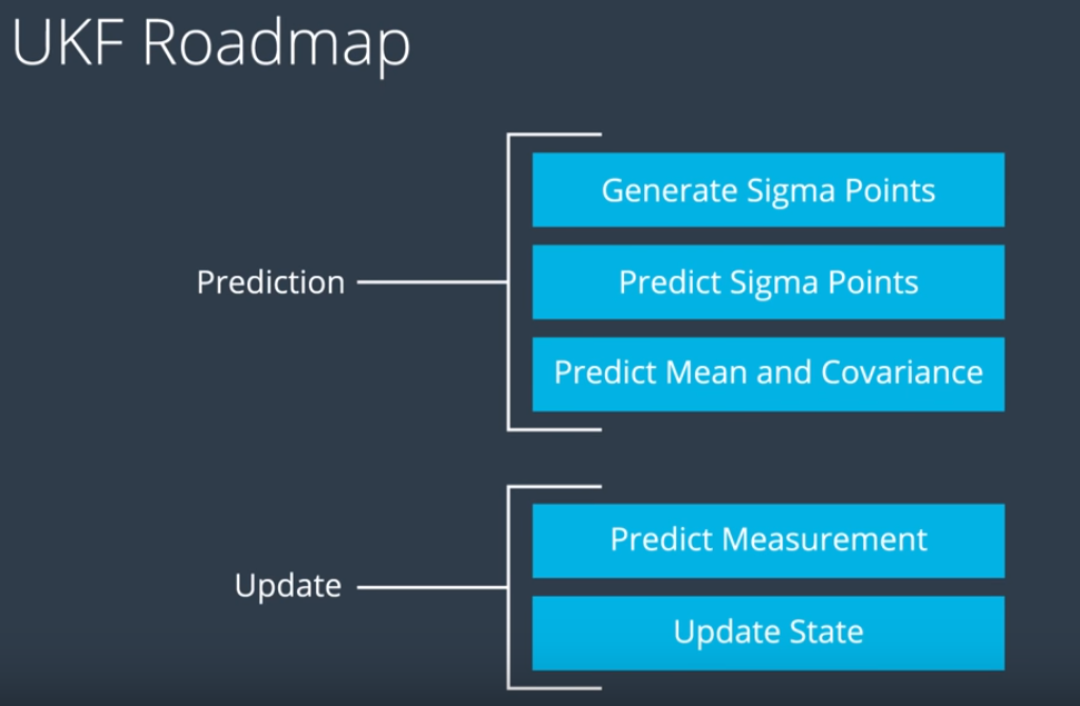 学习笔记（优达学城）-无损滤波器 UKF - 知乎