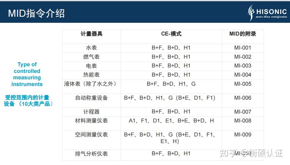 电表的MID认证 - 知乎