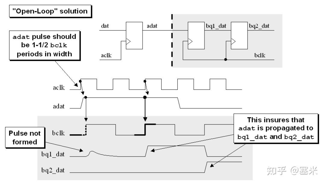 CDC-(3)Synchronizing fast signals into slow clock domains， If (tx_clk ...