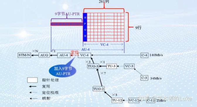 SDH帧结构和复用步骤（详细版）-持续更新中 - 知乎