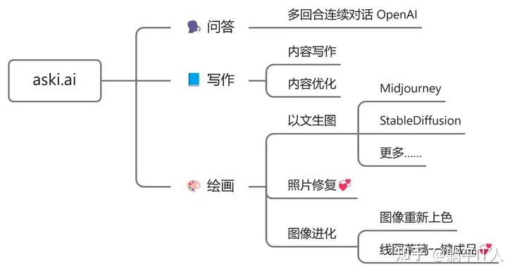 Aski AI – 中文 AI 问答、写作、绘画工具 - 知乎