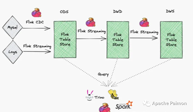 基于Apache Paimon实现流式数仓实践 - 知乎