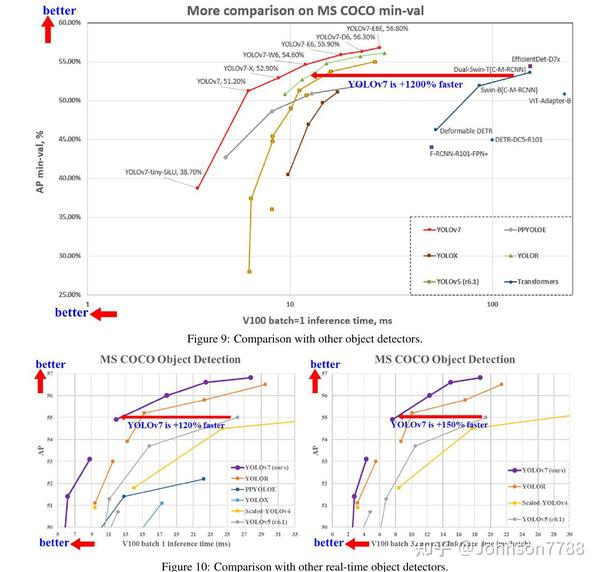 YOLOv7：可训练的bag-of-freebies为实时目标检测器树立了新的榜样 - 知乎