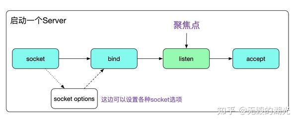 从Linux源码看Socket(TCP)的listen及连接队列 - 知乎