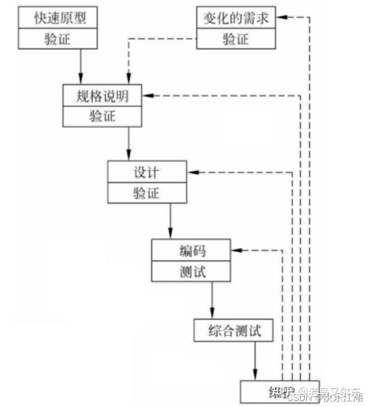 软件工程笔记：瀑布模型、快速原型模型等 知乎 