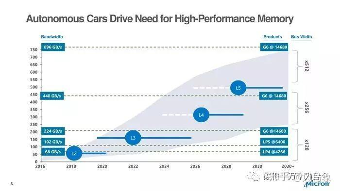 DDR、GDDR、QDR的区别 - 知乎