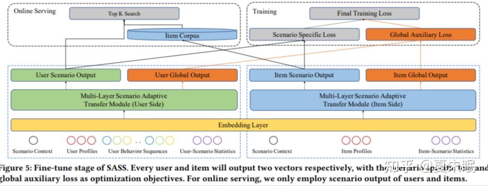 CIKM'22「阿里」多场景个性化推荐的场景自适应自监督模型Scenario-Adaptive and Self-Supervised Model for Multi-Scenario ...