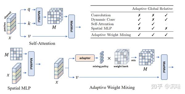 【ECCV2022】AMixer: Adaptive Weight Mixing for Self-Attention Free Vision ...