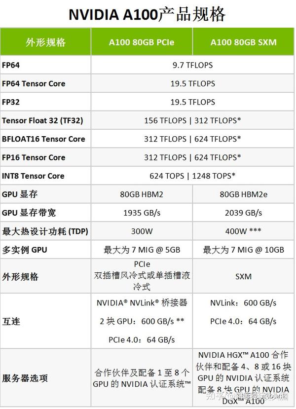 英伟达产品系列分类、架构、数据中心GPU所有型号及参数汇总（附国内外部分GPU对比）
