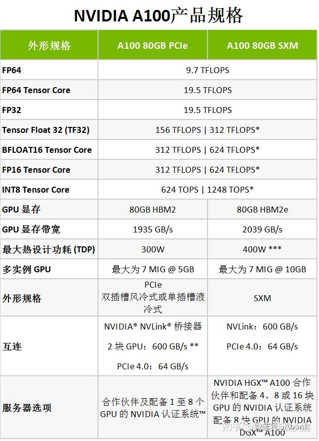 英伟达产品系列分类、架构、数据中心GPU所有型号及参数汇总（附国内外部分GPU对比） - 知乎