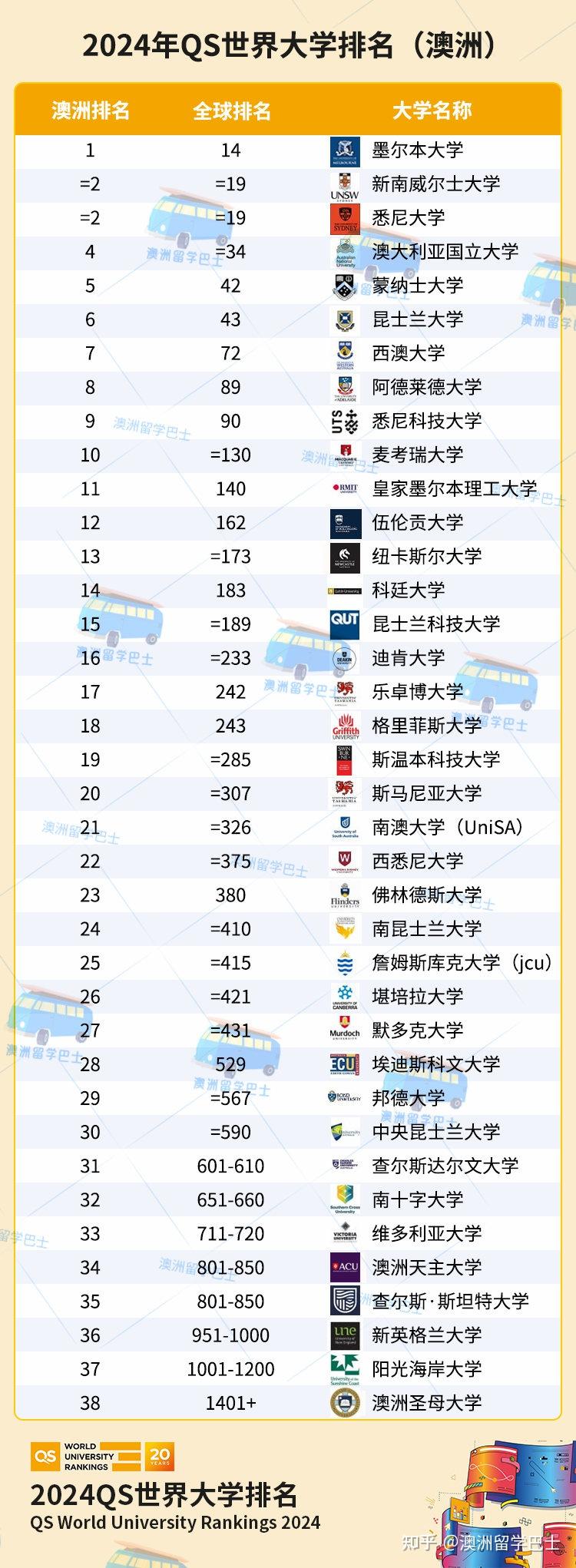 2024QS世界大学最新排名澳洲赢麻了！3所院校冲进世界前20，9所院校进入TOP100 - 知乎