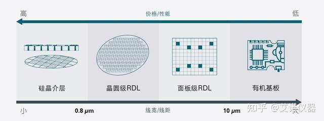 浅谈半导体先进封装制程 RDL扮演关键桥梁 - 知乎