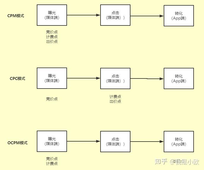 cpx和ocpx两种计费方式到底有什么区别？ - 知乎