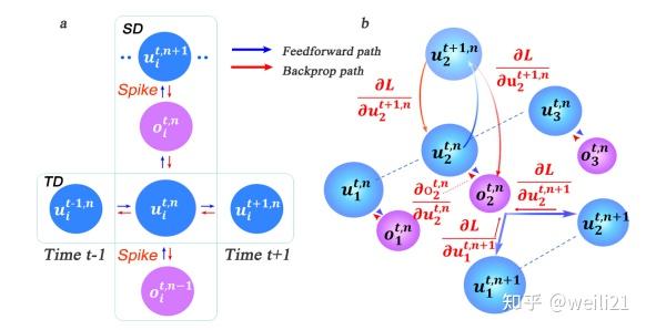 《Spatio-Temporal Backpropagation for Training High-performance Spiking Neural Networks》笔记 - 知乎