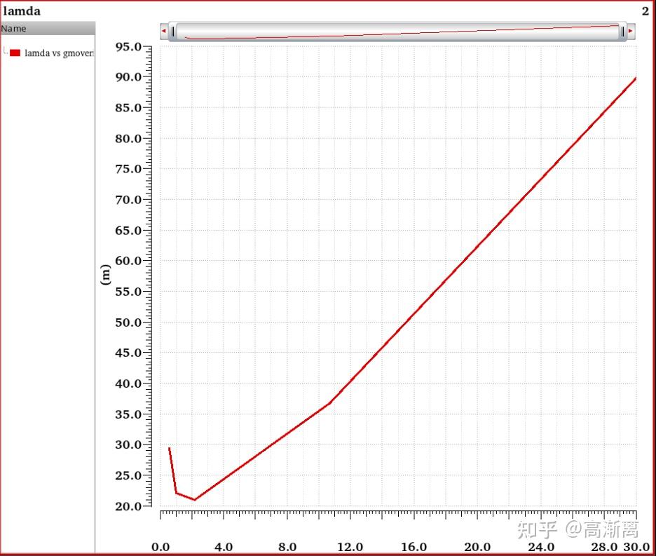 gm/Id方法设计二级OTA(1)——器件仿真 - 知乎