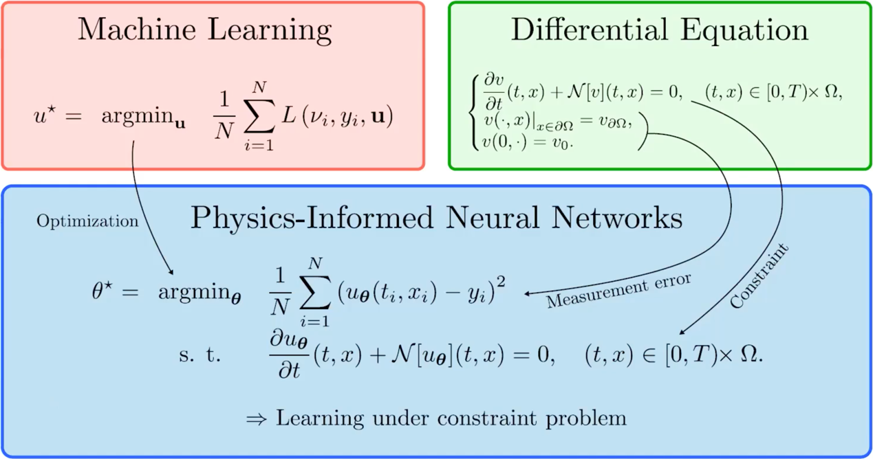 Physics-informed neural networks(PINNs)入门介绍 - 知乎