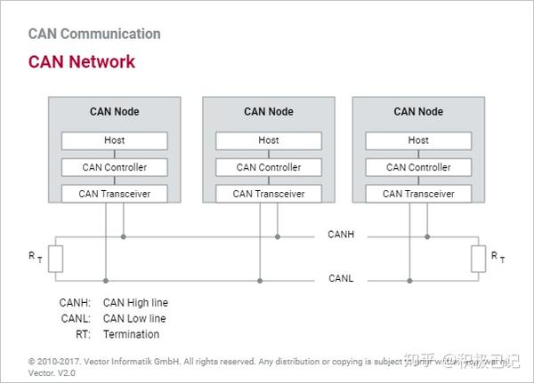 汽车CAN总线及SAE J1939协议基础 - 知乎