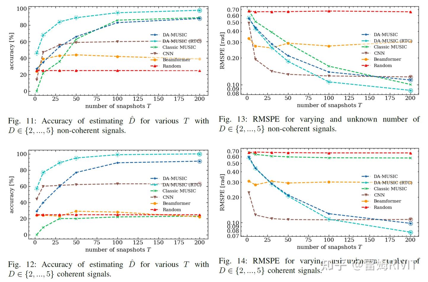DA-MUSIC: Data-Driven DoA Estimation via Deep Augmented MUSIC Algorithm - 知乎