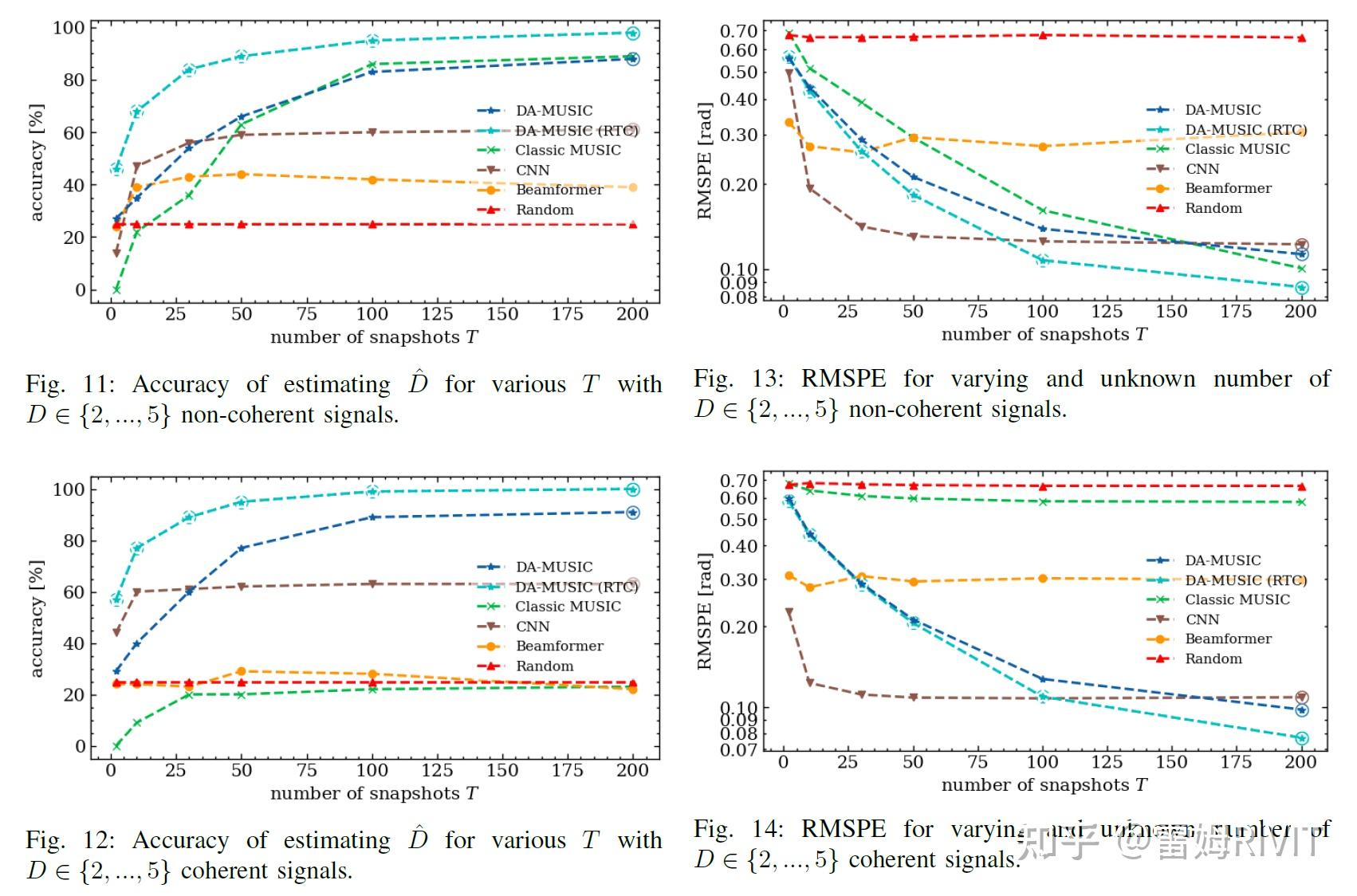 DA-MUSIC: Data-Driven DoA Estimation via Deep Augmented MUSIC Algorithm - 知乎