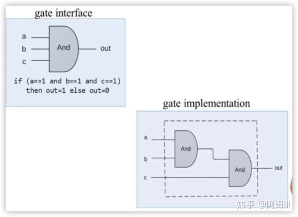 依据基本原理构建现代计算机（一）—— Logic Gates - 知乎