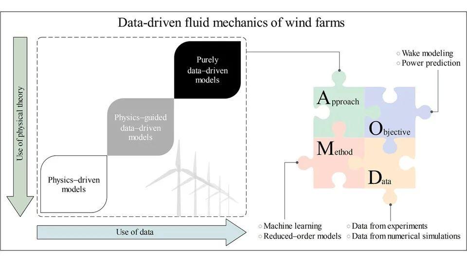 JRSE | 数据驱动的风电场建模最新情况 - 知乎