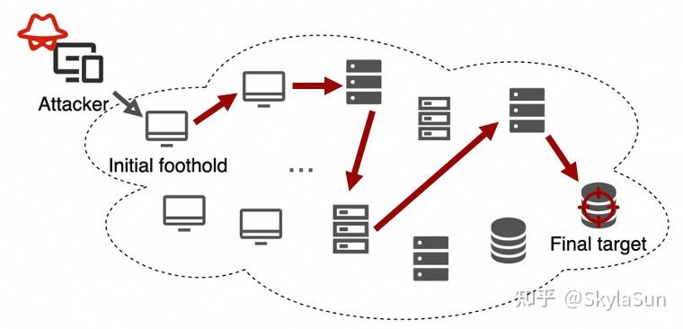 [专题整理] [图应用]基于GNN的横向移动攻击检测 - 知乎