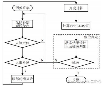 基于Perclos＆改进YOLOv7的疲劳驾驶DMS检测系统（源码＆教程） - 知乎