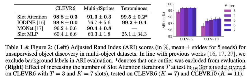 Object-Centric Learning with Slot Attention - 知乎
