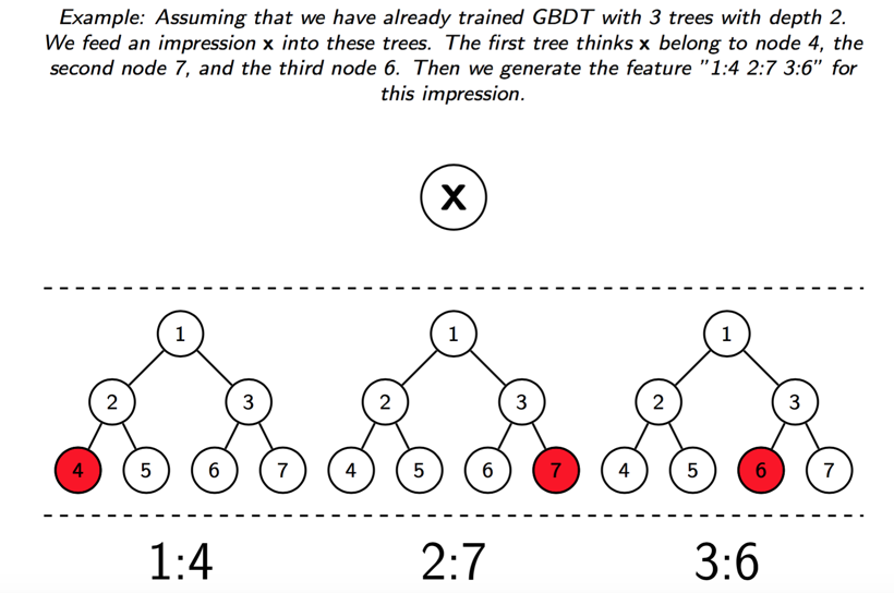 CTR预估[十一]: Algorithm-GBDT Encoder - 知乎