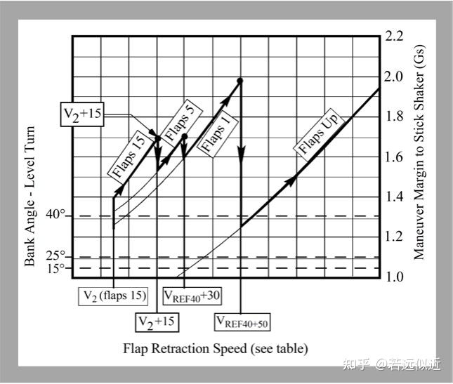 浅谈VREF有关的速度丨飞机的各种速度 - 知乎
