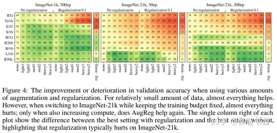 我们究竟应该如何训练ViT模型？ - 知乎