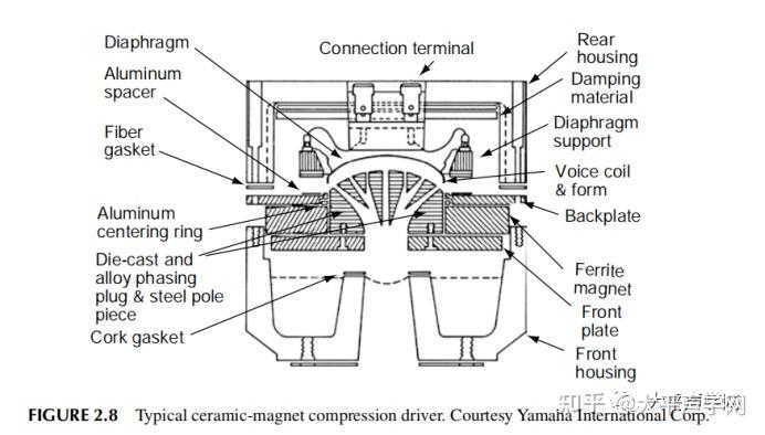 【声学基础】压缩驱动器（compression driver） - 知乎