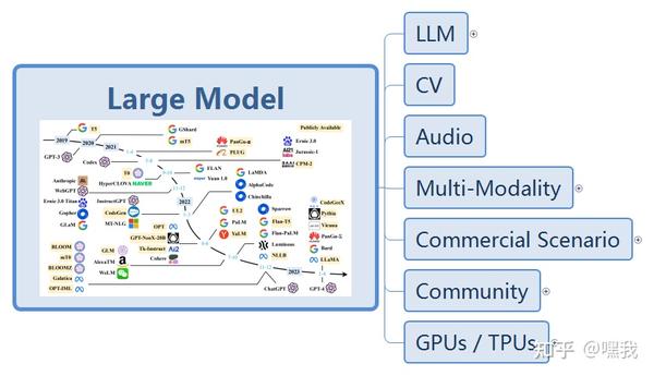 大模型（Large Model）常识综述（一） - 知乎