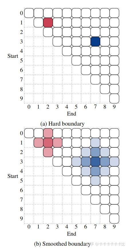 【ACL 2022】Boundary Smoothing for Named Entity Recognition - 知乎