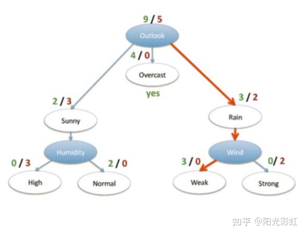 机器学习模型学习总结-决策树与随机森林 - 知乎