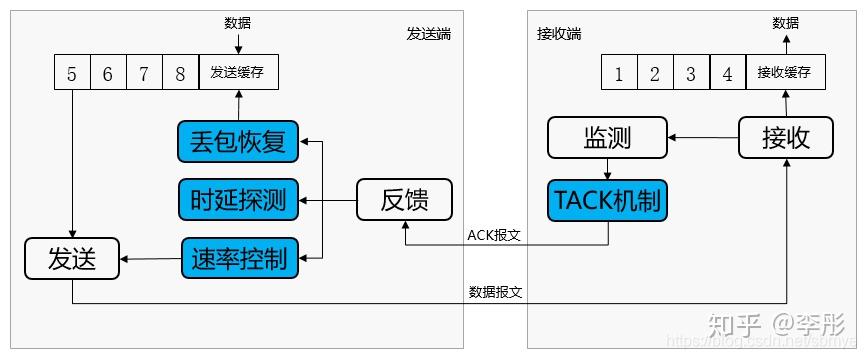 TACK机制是什么？最通俗易懂的解释来了 - 知乎
