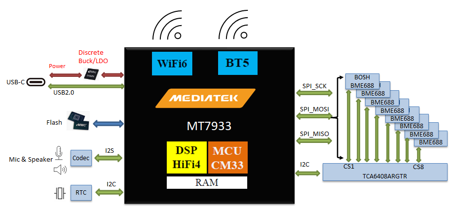 基于MTK Genio 130A（MT7933）+ BOSCH BME688无线连接空气品质监测解决方案 - 知乎