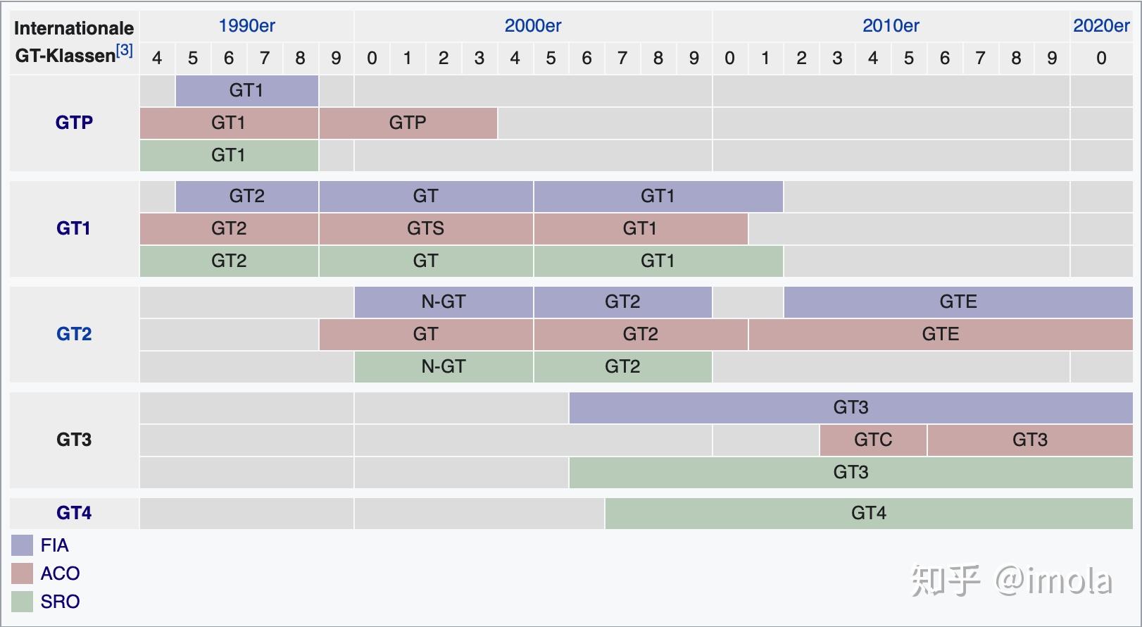 GT赛事组别，GTE/GT1/2/3/4是什么？ - 知乎