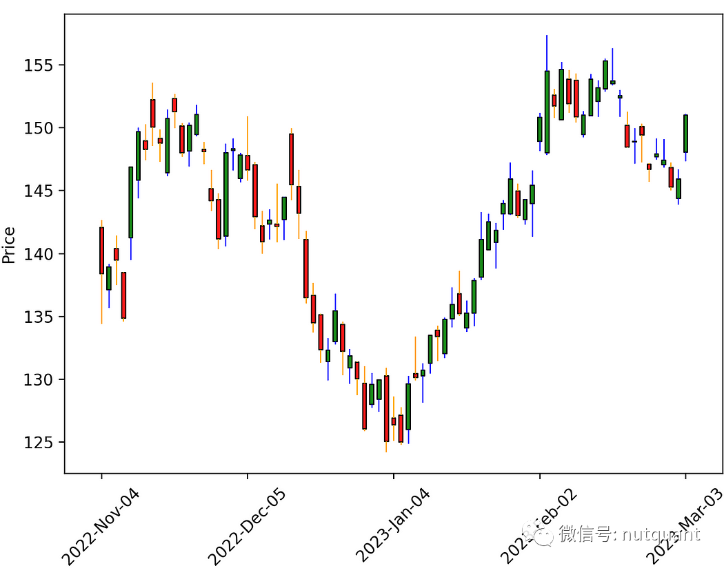 Mplfinance 专门用于金融数据可视化的工具 知乎 