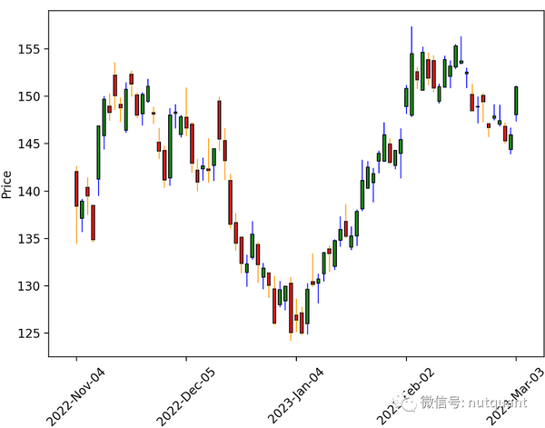 Mplfinance: 专门用于金融数据可视化的工具 - 知乎