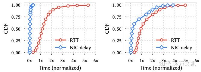 [SIGCOMM'2020] Swift: Delay is Simple and Effective for Congestion Control in the Datacenter - 知乎